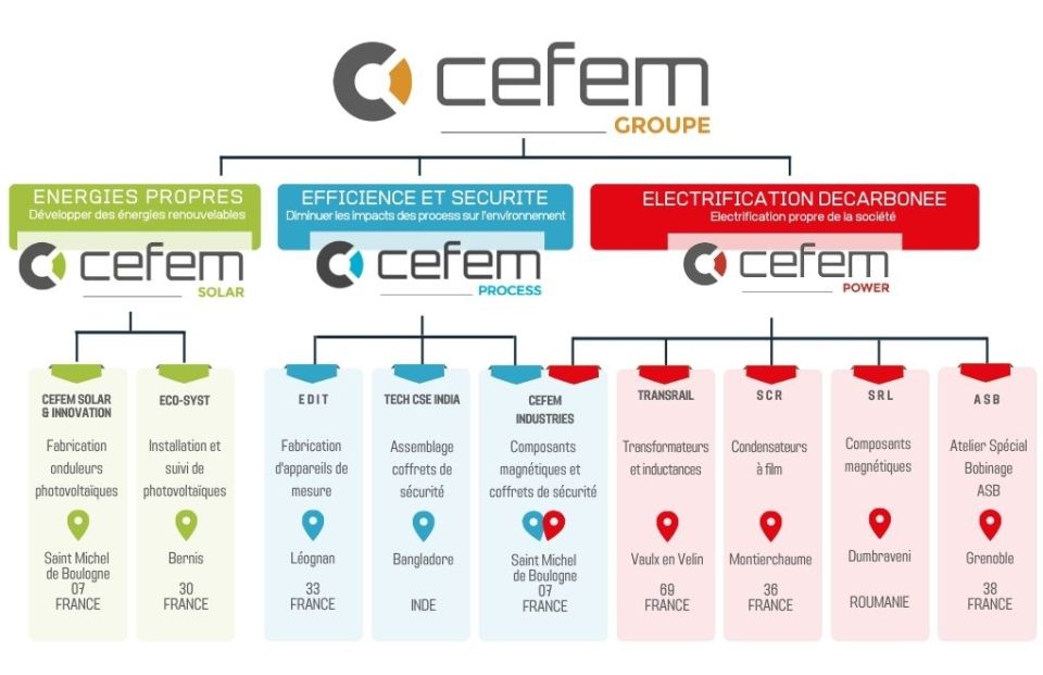Cefem Groupe, manufacturer of electrical and photovoltaic equipment