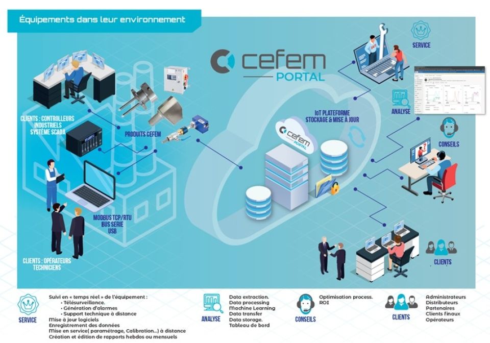 CEFEM PROCESS Connected objects, the solution